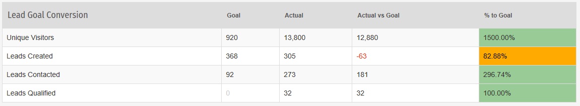 Reporting on Lead Conversion Funnel