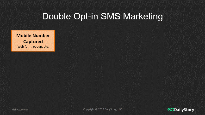 What is double opt-in for SMS marketing?